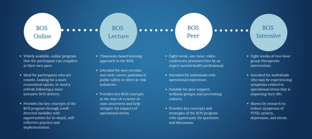 Before Operational Stress (BOS)- Program | Wounded Warriors Canada