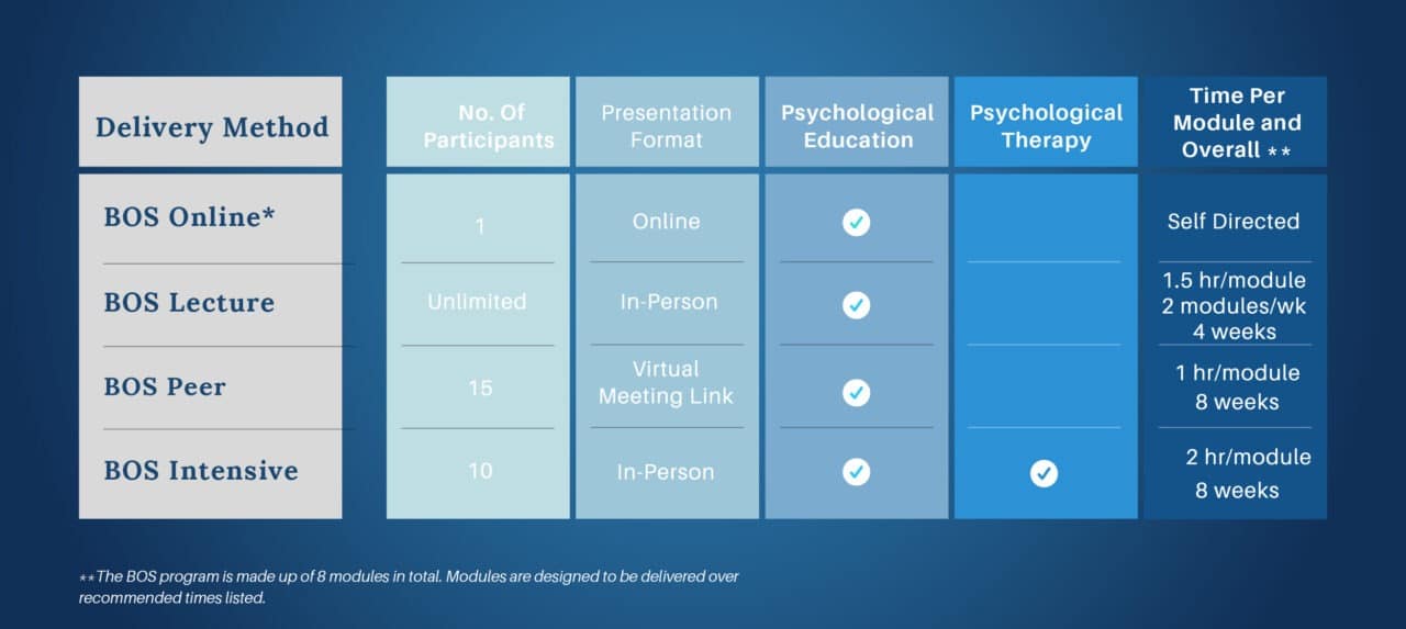 Before Operational Stress (BOS)- Program | Wounded Warriors Canada